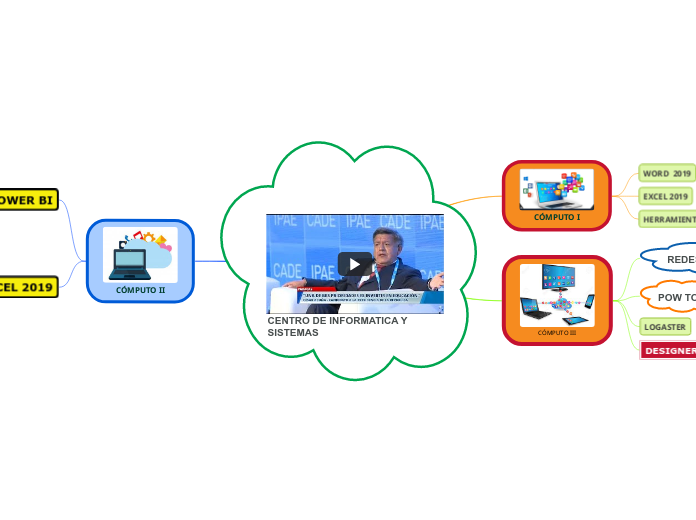 CENTRO DE INFORMATICA Y SISTEMAS - Mind Map